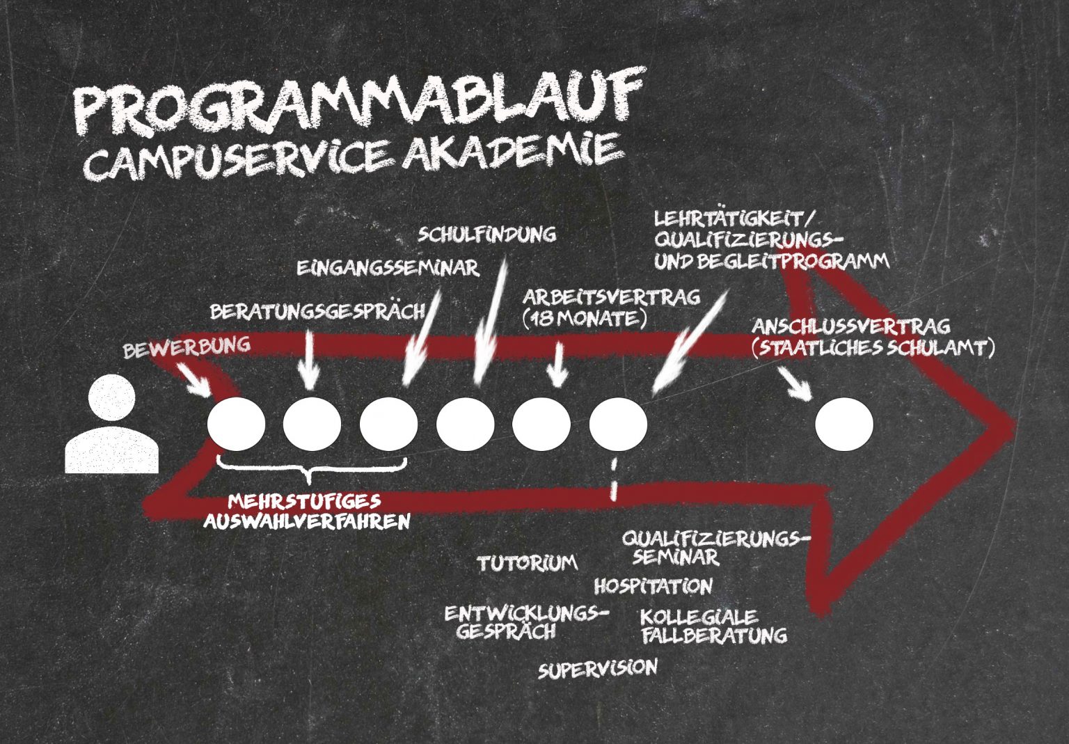Programmablauf - CAMPUSERVICE Akademie