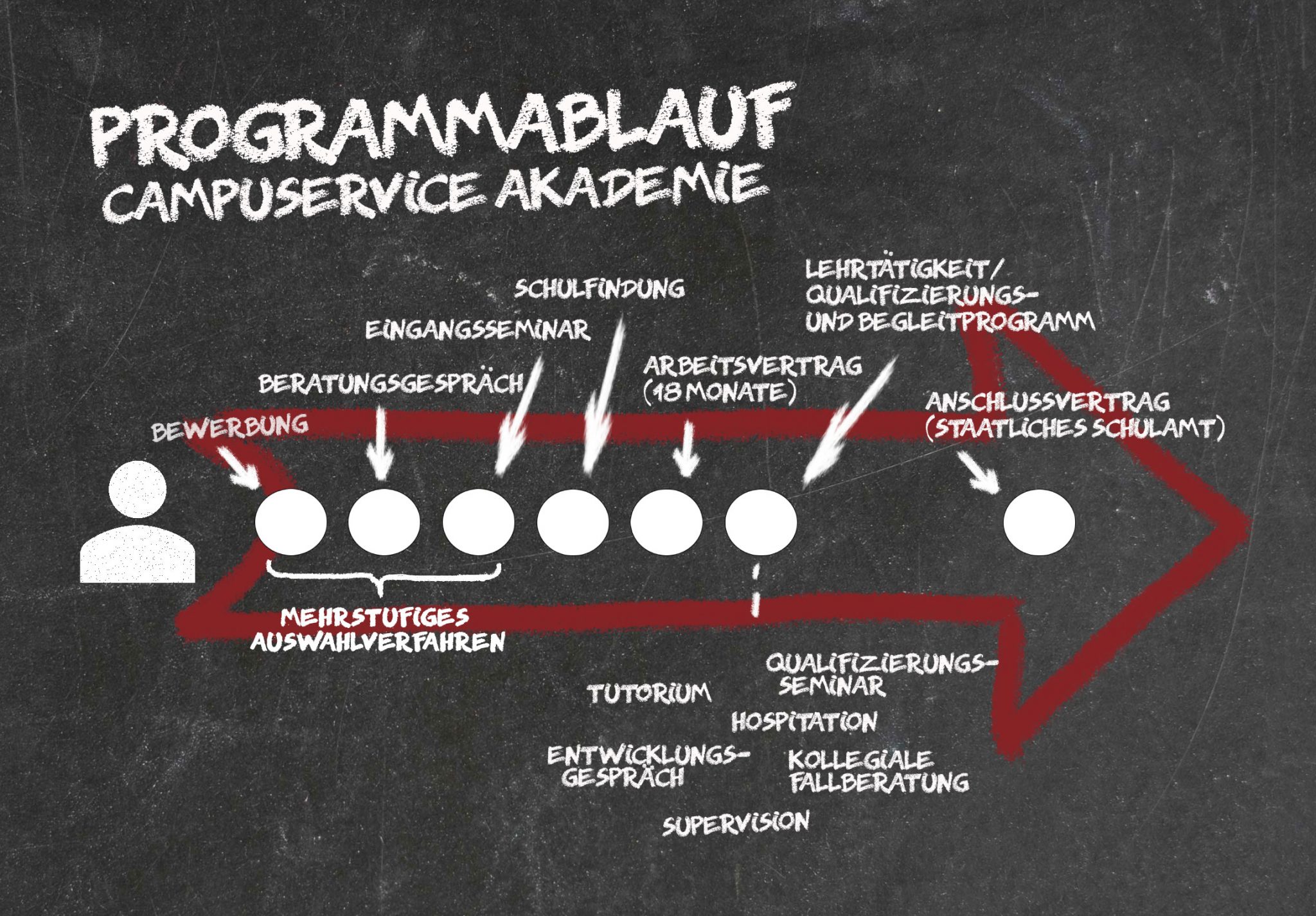 Programmablauf - CAMPUSERVICE Akademie